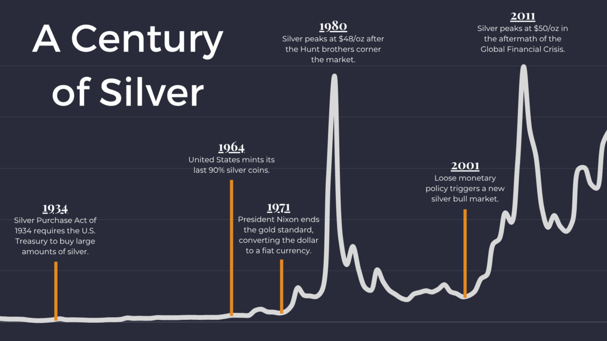 100 Years of Silver Price History - Vaulted