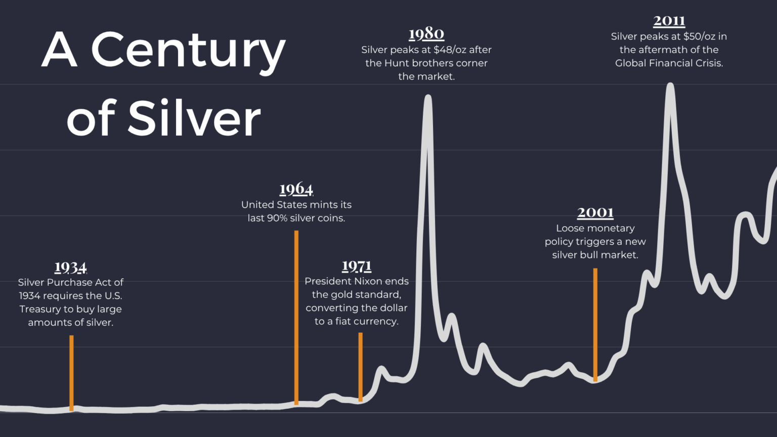100 Years of Silver Price History - Vaulted