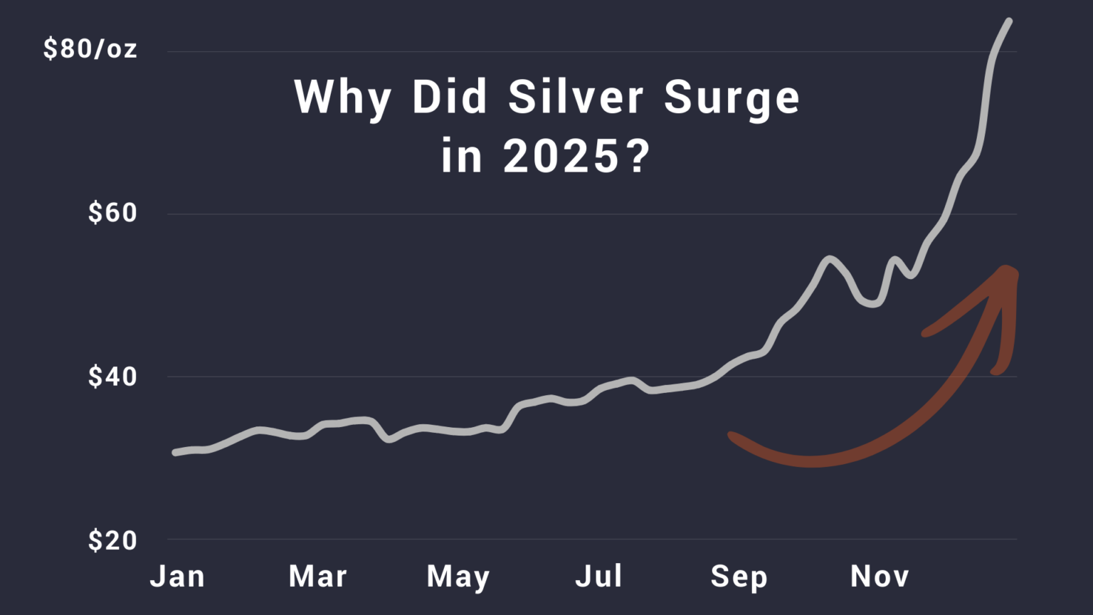7 Reasons Behind the Silver Surge - Vaulted