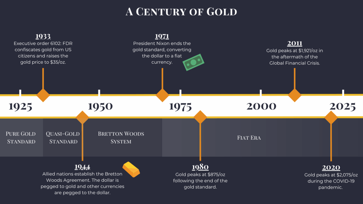 100 Years of Gold Price History - Vaulted