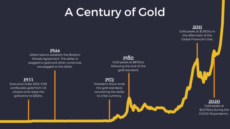 100 Years of Gold Price History - Vaulted