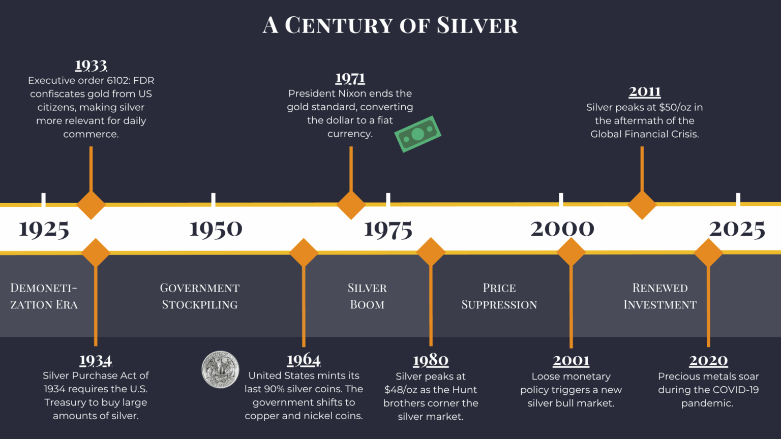 100 Years of Silver Price History - Vaulted