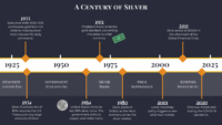 100 Years of Silver Price History - Vaulted