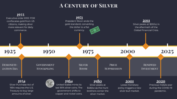 100 Years of Silver Price History - Vaulted