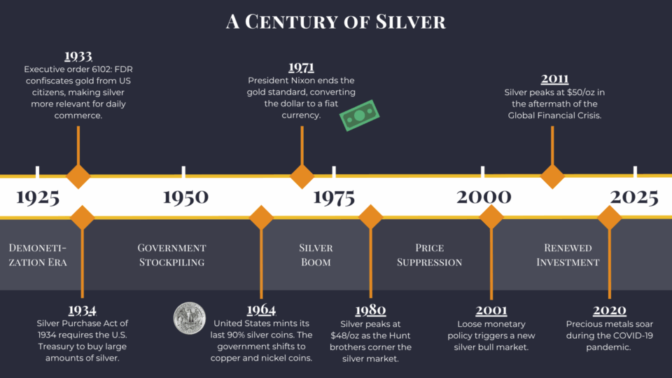 100 Years of Silver Price History - Vaulted