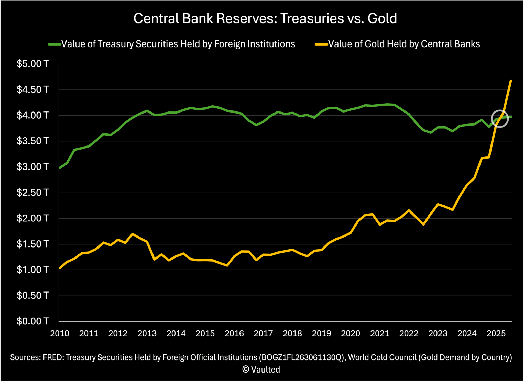 Gold Reserves vs. Treasuries: Did Gold Just Become the Global Reserve ...
