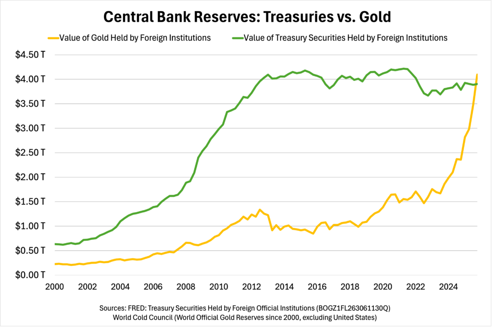 Gold Reserves vs. Treasuries: Did Gold Just Become the Global Reserve ...
