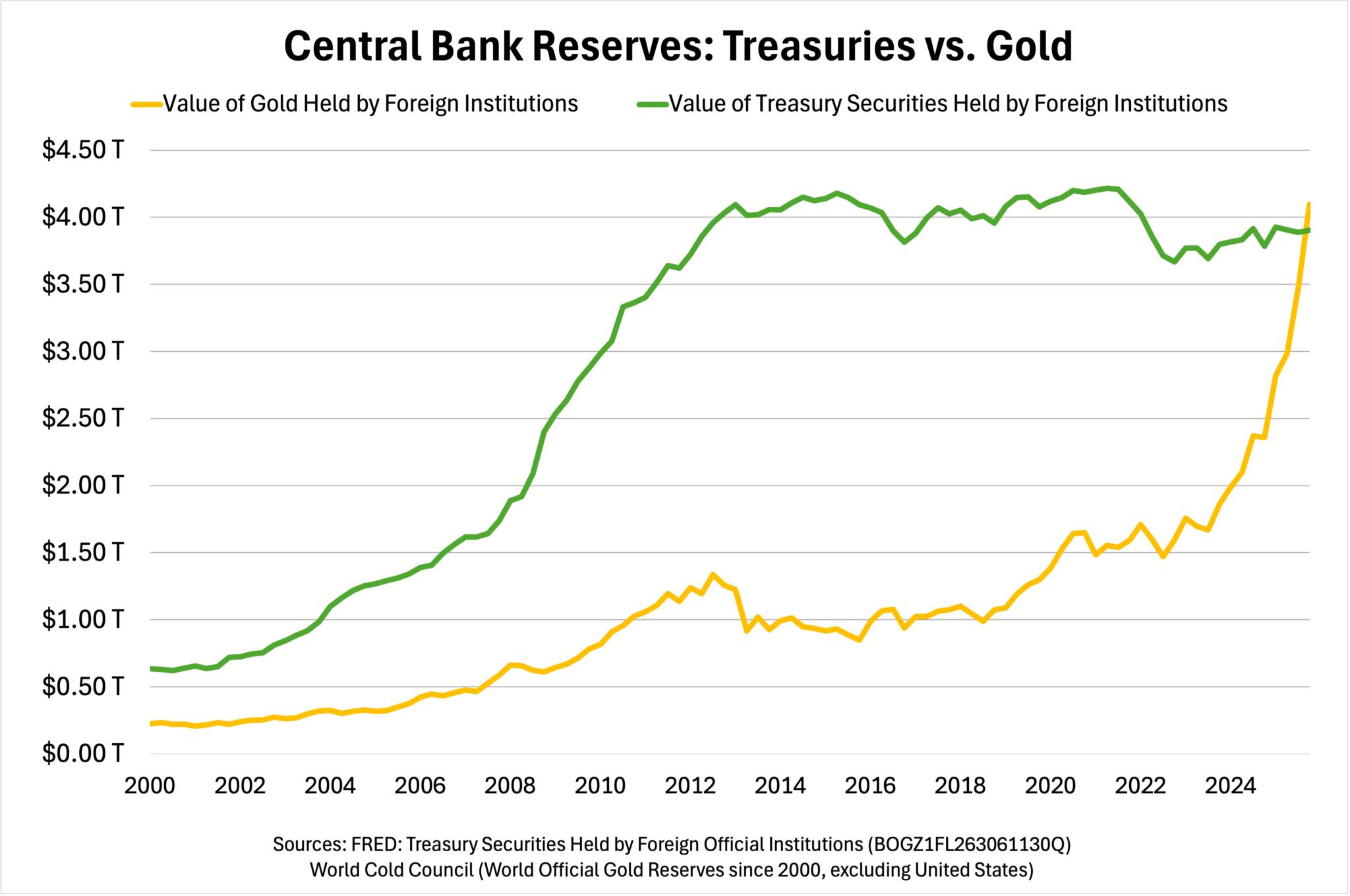 Gold Reserves vs. Treasuries: Did Gold Just Become the Global Reserve ...