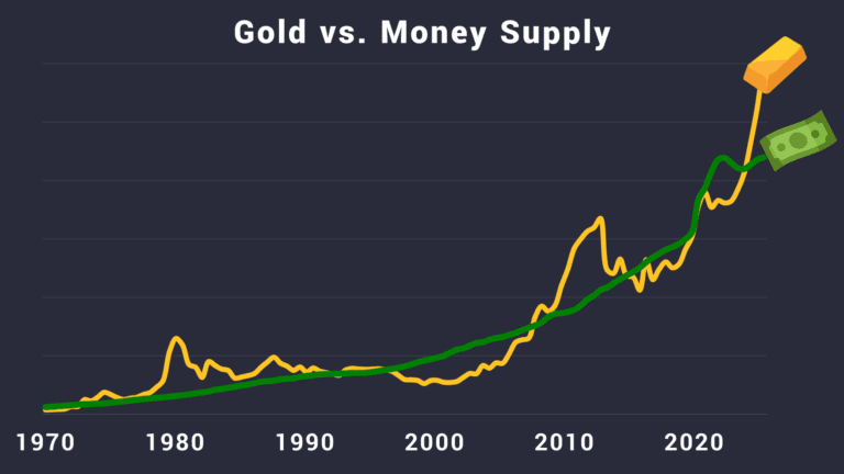 Gold vs. Money Supply - Vaulted