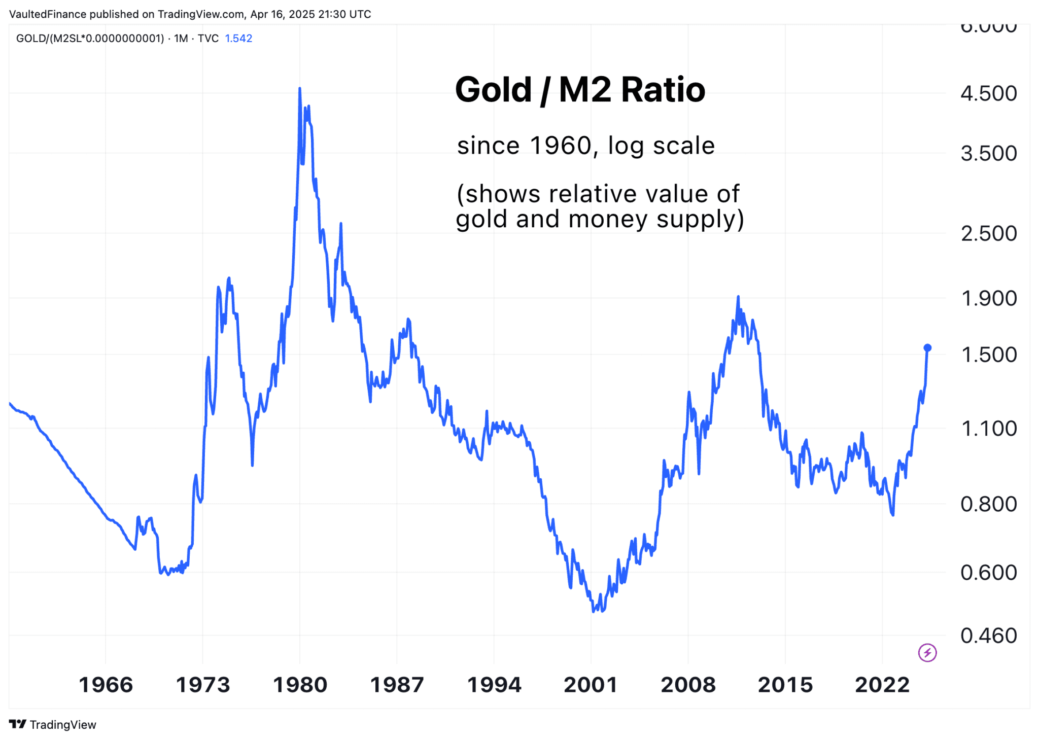 Gold vs. Money Supply - Vaulted