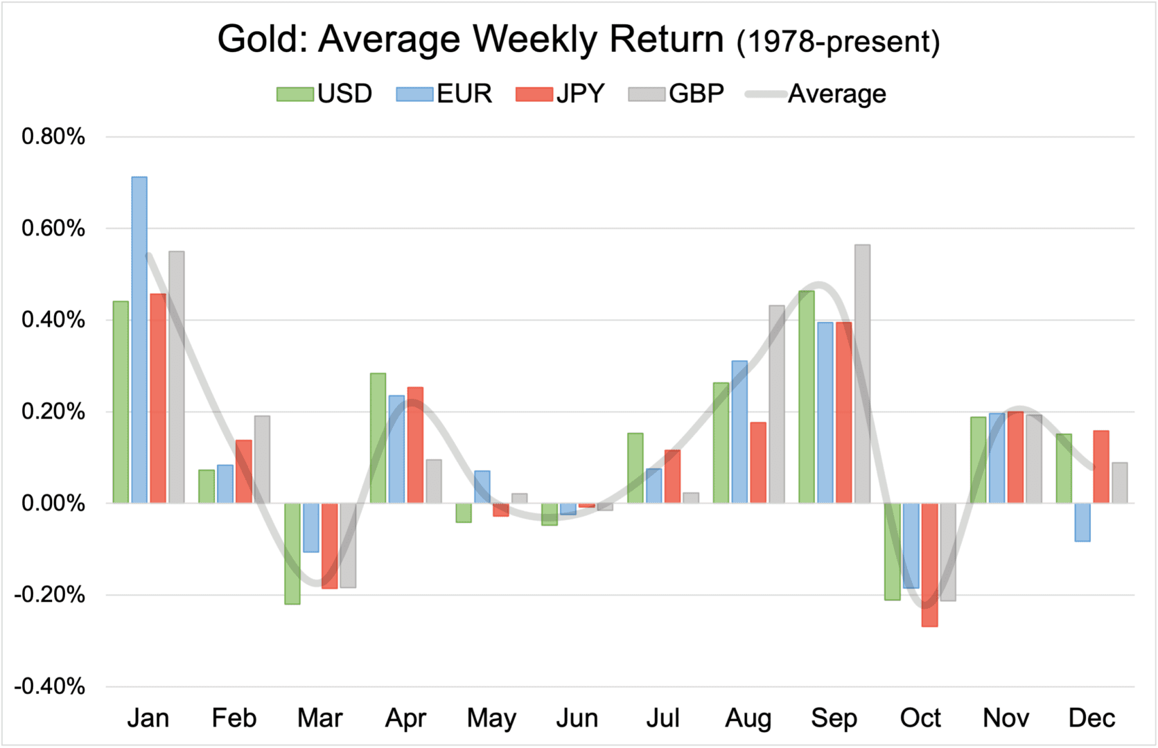 Seasonal Gold Demand: Trends and Performance - Vaulted
