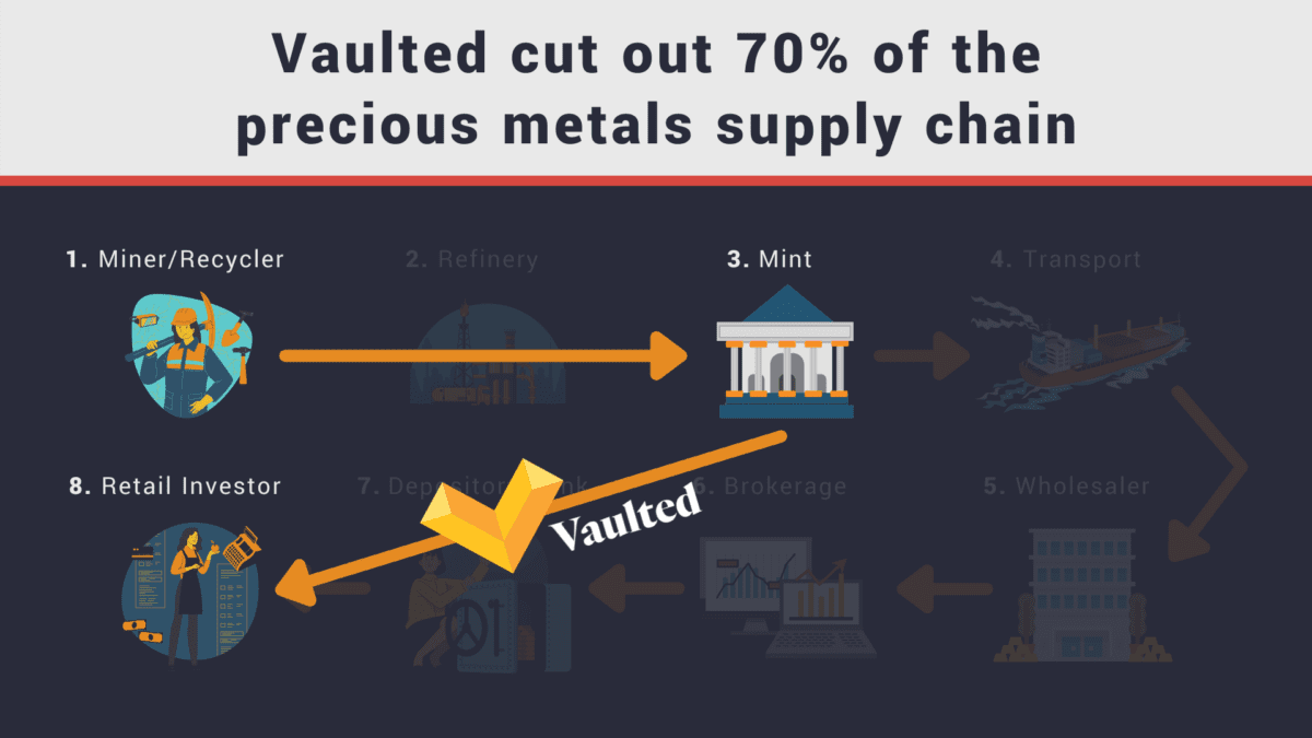 The Gold Supply Chain: How Does it Work? - Vaulted