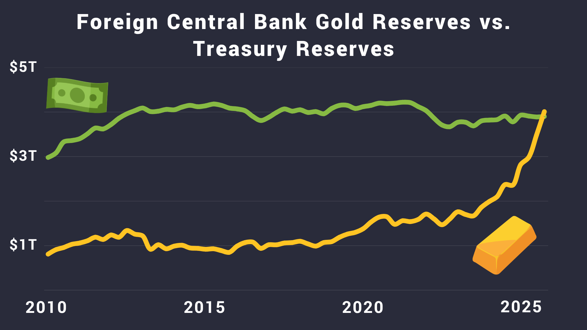 Gold Reserves vs. Treasuries: Did Gold Just Become the Global Reserve ...