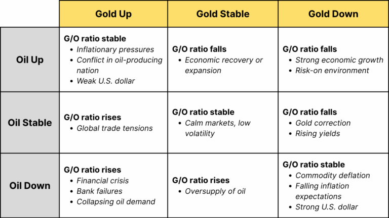 What Does the Gold/Oil Ratio Tell Us? - Vaulted