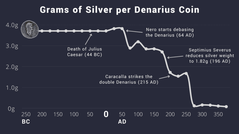 History of Hard Money: The Denarius and the Fall of Rome - Vaulted