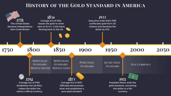 History of the Gold Standard in America - Vaulted
