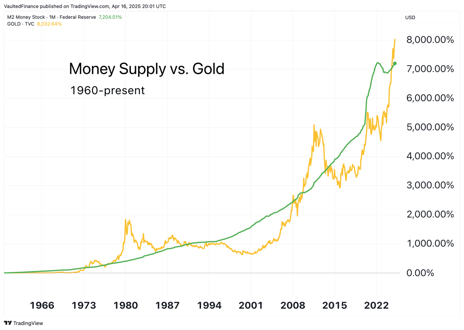 Gold vs. Money Supply - Vaulted