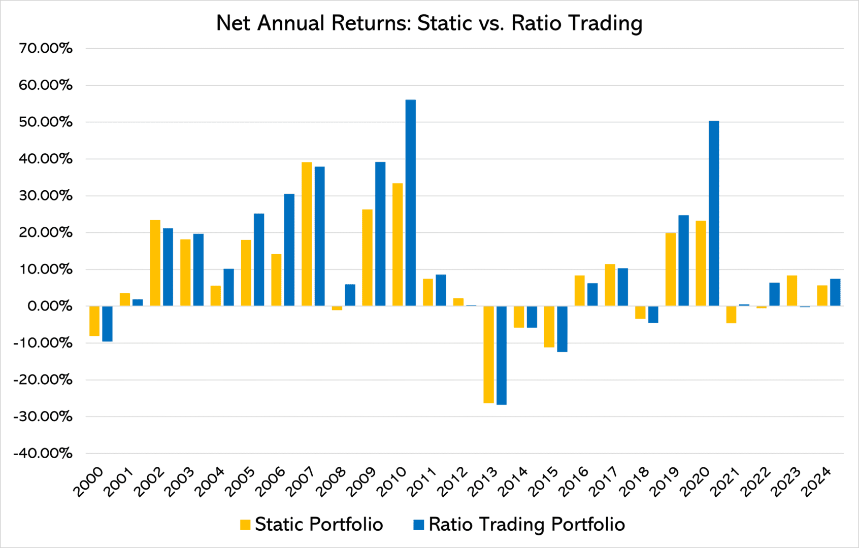 Trading the Gold/Silver Ratio - Vaulted