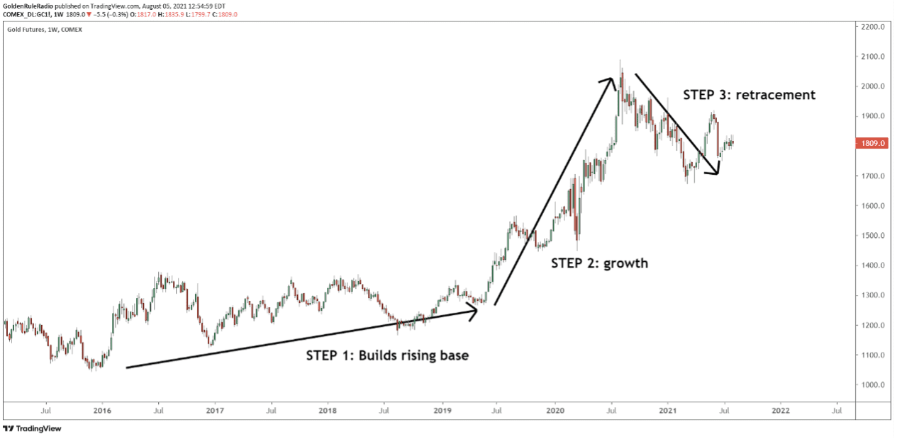 Gold looks strong, but struggles to hold gains - Vaulted