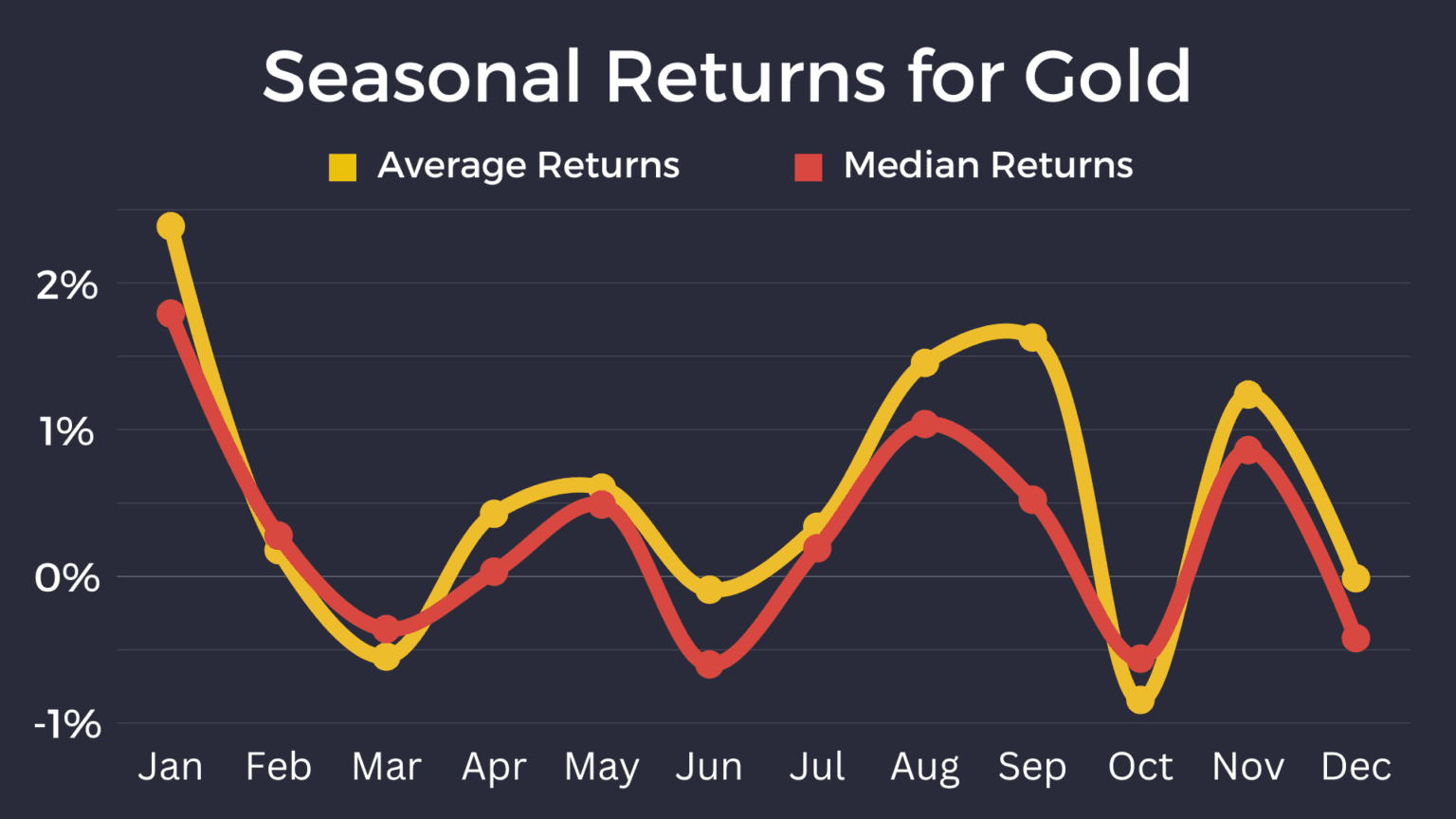 Seasonal Gold Demand: Trends and Performance - Vaulted