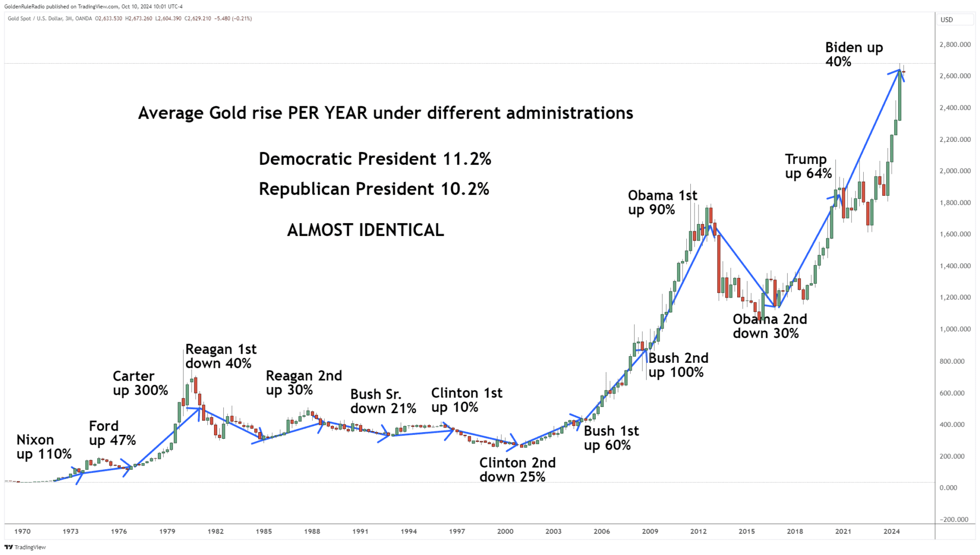 How do Elections Affect Gold? - Vaulted