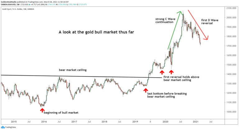 The Wheres and Whys of Gold’s Recent Price Movement - Vaulted